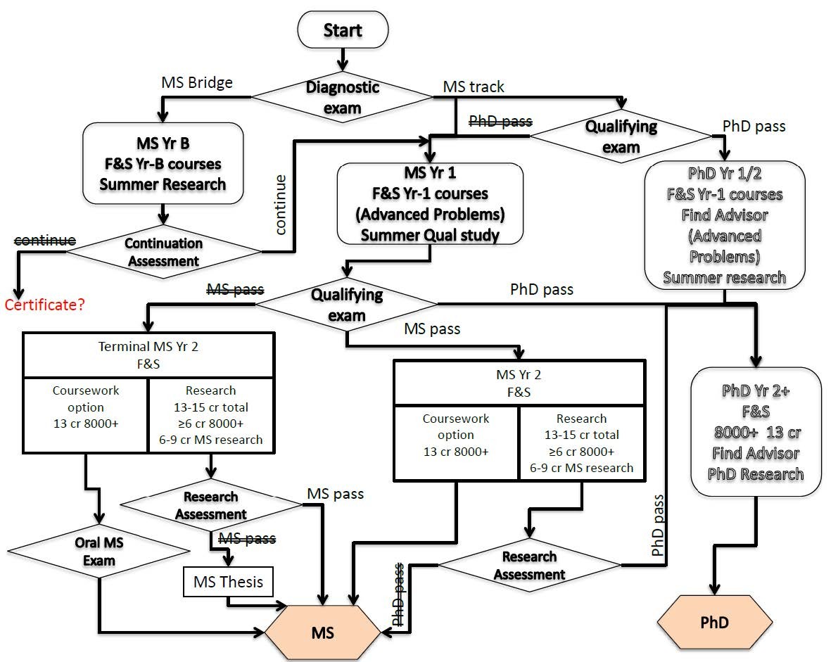 Pathways to the PhD and MS degree | University of Cincinnati